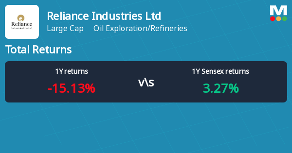 Reliance Industries Ltd (RELIANCE) Total Returns | Historical ...