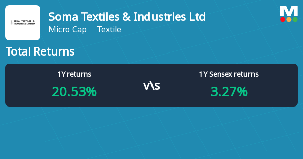 Soma Textiles & Industries Ltd (SOMATEX) Total Returns | Historical ...