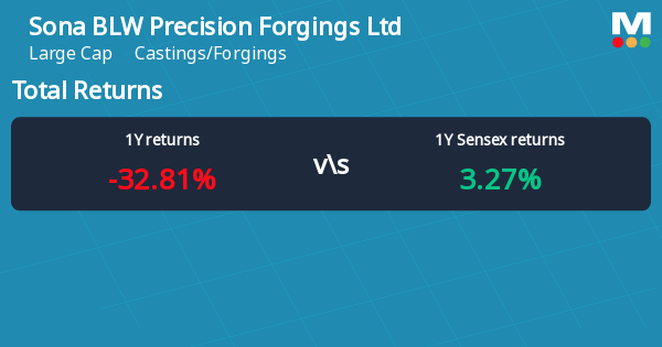 Sona BLW Precision Forgings Ltd (SONACOMS) Total Returns | Historical ...