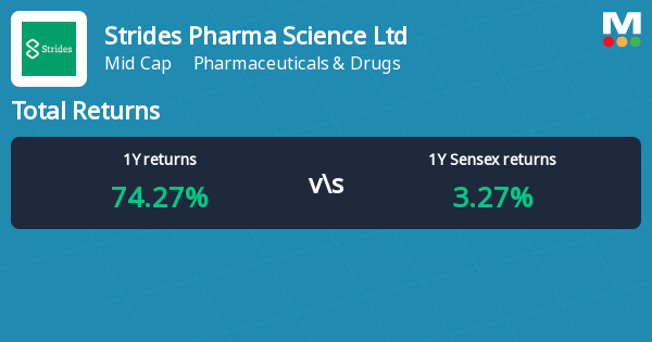 Strides Pharma Science Ltd (STAR) Total Returns | Historical ...
