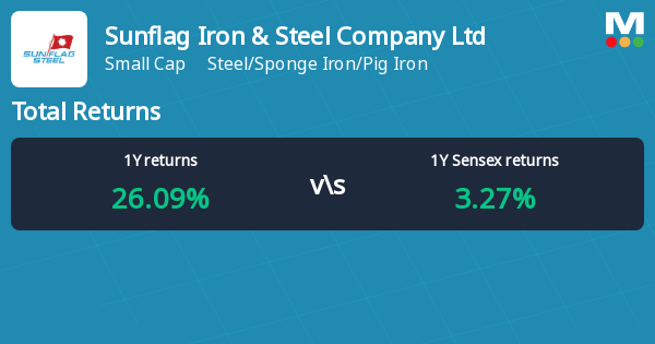 Sunflag Iron & Steel Company Ltd (SUNFLAG) Total Returns | Historical Performance, Beta ...