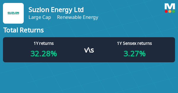 Suzlon Energy Ltd (SUZLON) Total Returns | Historical Performance, Beta, Dividend Yield & SENSEX ...