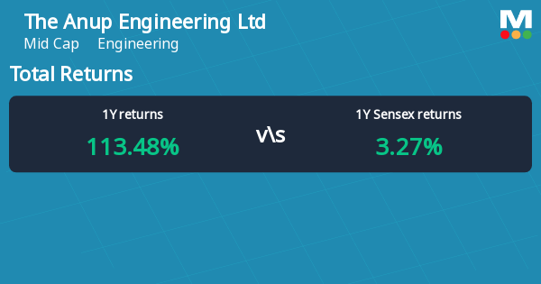 The Anup Engineering Ltd (ANUP) Total Returns | Historical Performance ...