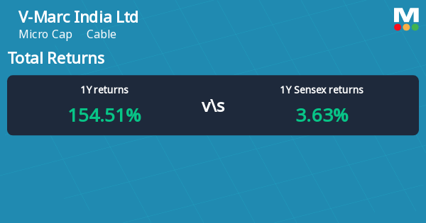 V-Marc India Ltd (VMARCIND) Total Returns | Historical Performance ...