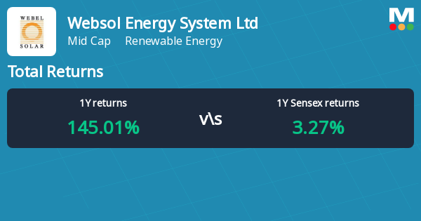 Websol Energy System Ltd (WEBELSOLAR) Total Returns | Historical ...